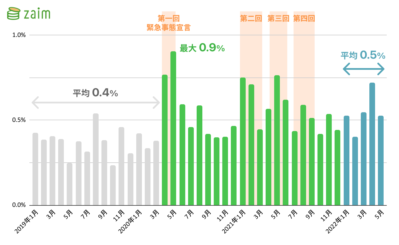 家計簿の統計独自指数 “生活 DX「教育・教養」” データアップデート - 家計簿アプリ Zaim