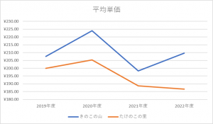 Zaimトレンド総研から「きのこたけのこ論争」レポートを配信しました - 家計簿アプリ Zaim